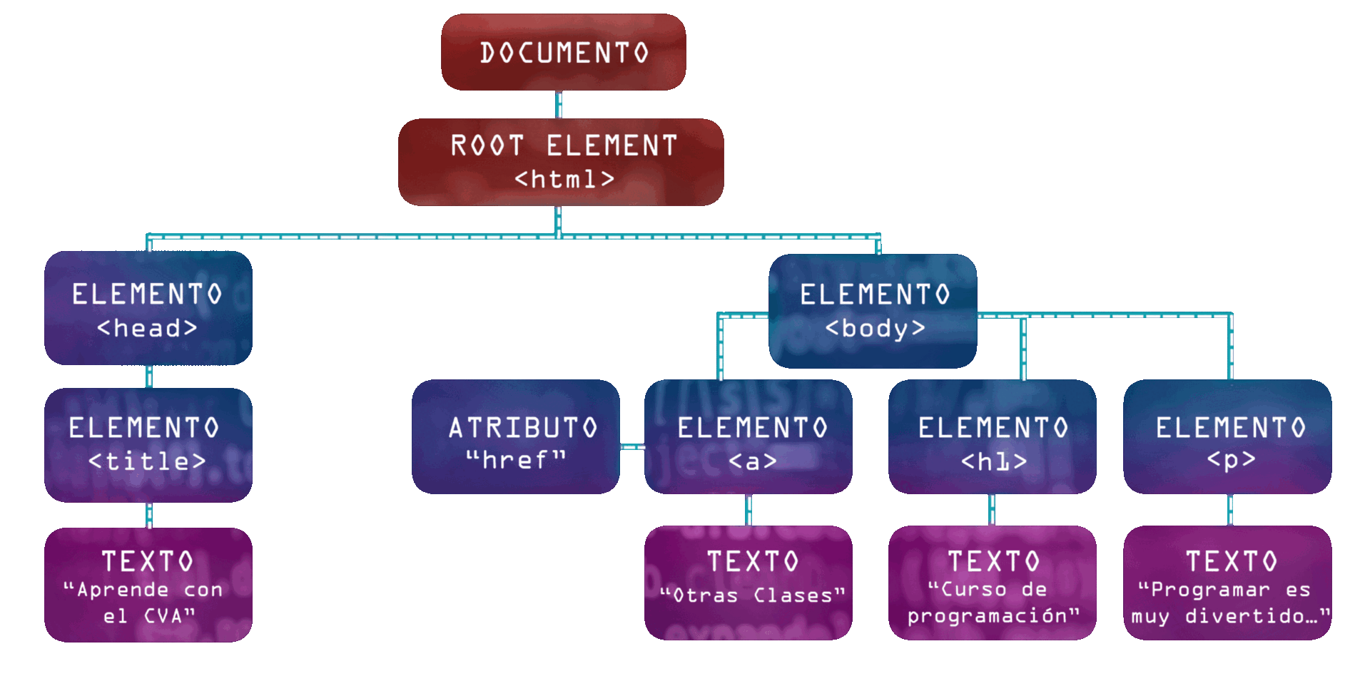 Accediendo a elementos | CVA - Centro Virtual de Aprendizaje